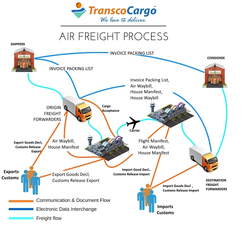 The Process Of Airfreight Air Cargo Supply Chain ProcessTransco Cargo The Process Of Airfreight Air Cargo Supply Chain ProcessTransco Cargo