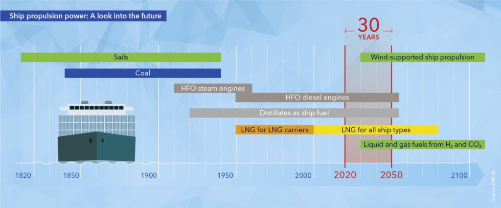 IMO Decarbonisation Targets | Climate Change in Logistics