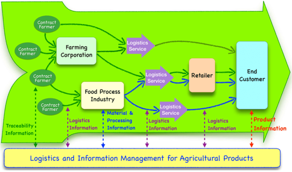 Agri-Logistics Freight Forwarding with Transco Cargo Australia